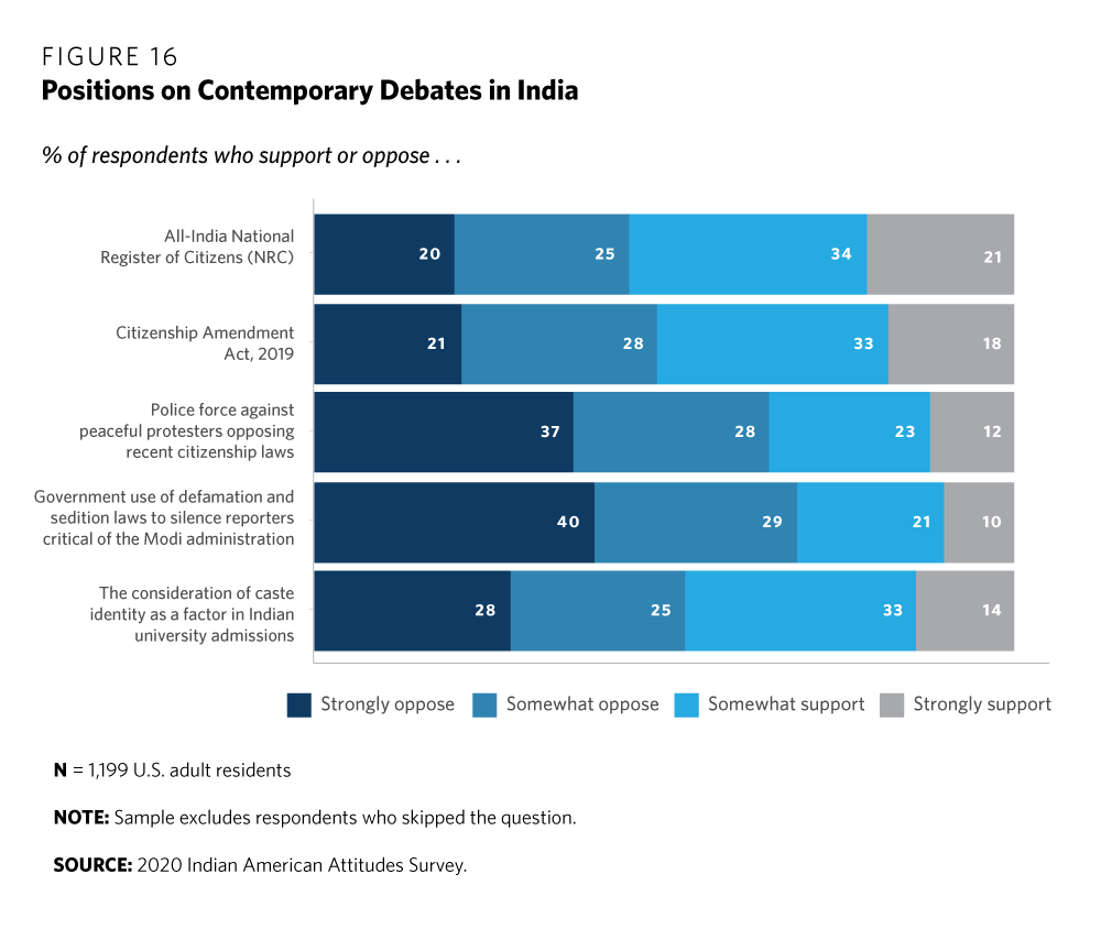 Survey Lays Bare 'Hypocrisy' Of Indian-Americans Over Treatment Of ...