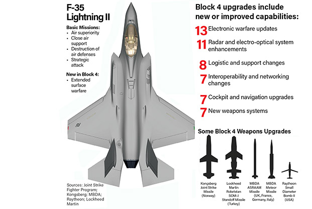 Block IV Upgrade: F-35s Could Fall Behind Chinese Stealth Fighters If US Delays Modernization Plans
