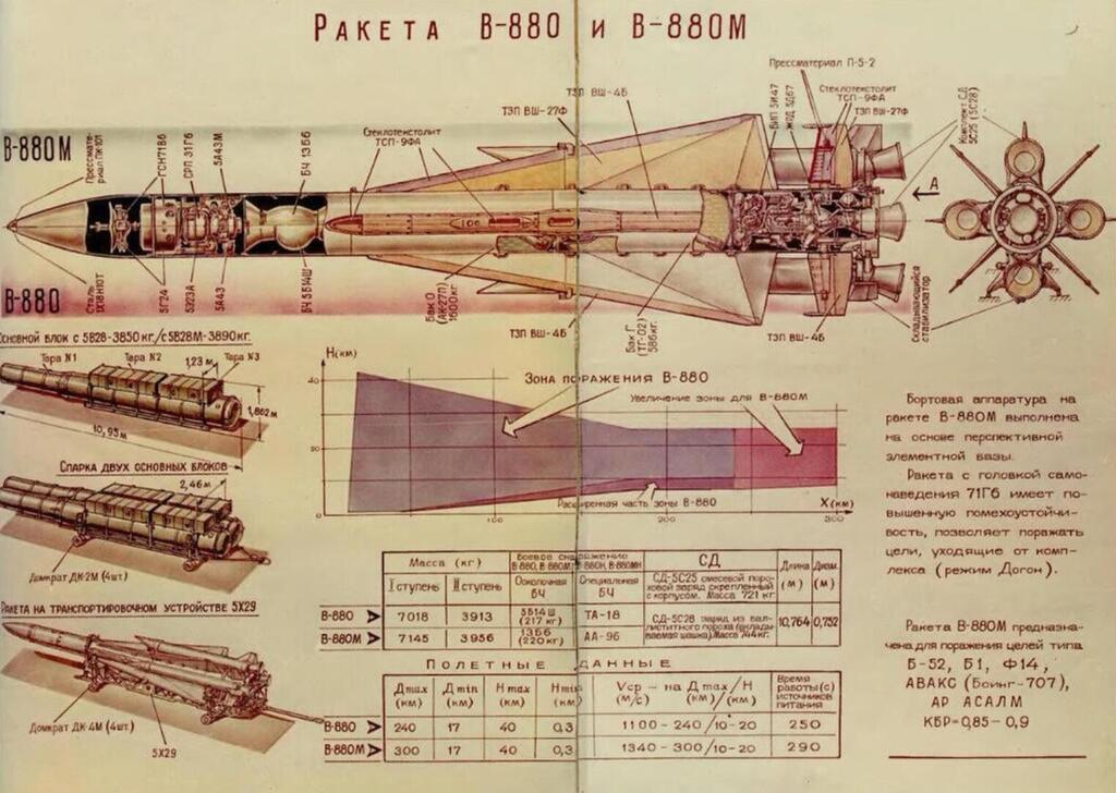 Ukraine's Gigantic 8000 Kg Missile, That Once Even Shot Down An Israeli ...