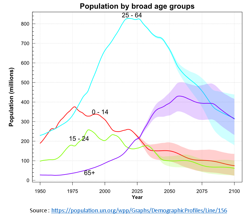 Aging Population & Low Birth Rate, China Struggles To Fill PLA Ranks ...