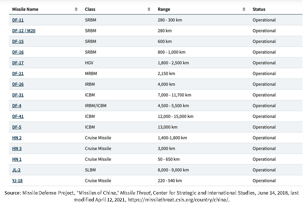 PLARF - China's Rocket Force Plagued By Poor Quality, Corruption; Bulk ...