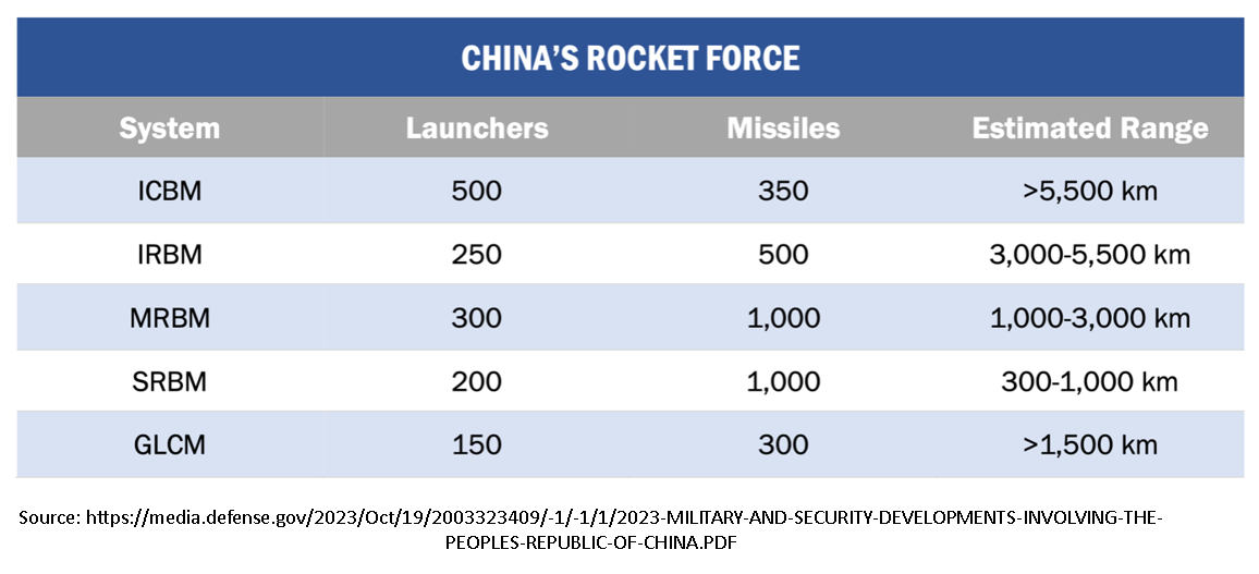 PLARF - China's Rocket Force Plagued By Poor Quality, Corruption; Bulk ...