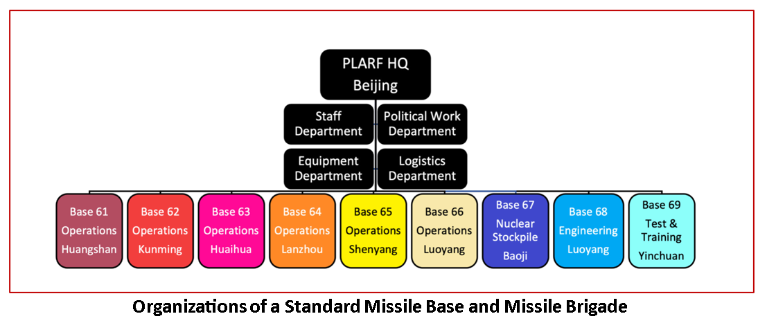 PLARF - China's Rocket Force Plagued By Poor Quality, Corruption; Bulk ...