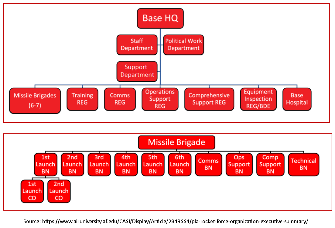 PLARF - China's Rocket Force Plagued By Poor Quality, Corruption; Bulk ...