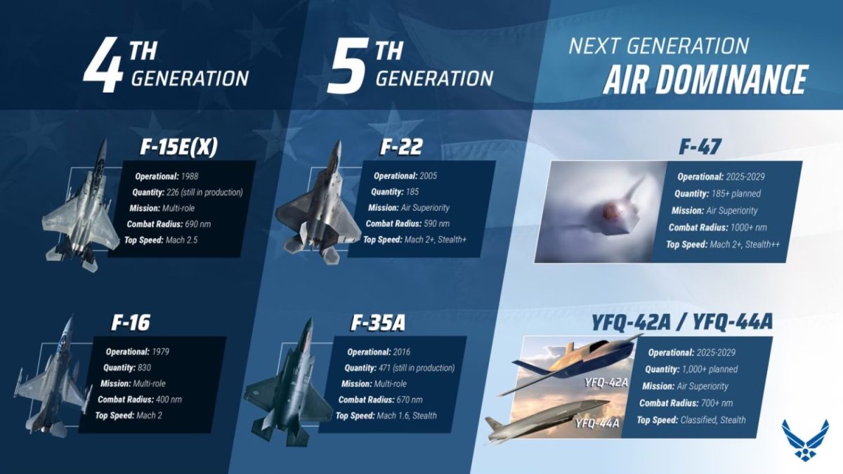 World's 1st Sixth-Gen Fighter Jet Could Soar By 2028; Boeing Begins Constructing F-47 For U.S ...