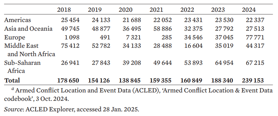 "Graveyard Of World"! Europe Records Highest Conflict Related Fatalities; Witnesses Biggest Jump ...