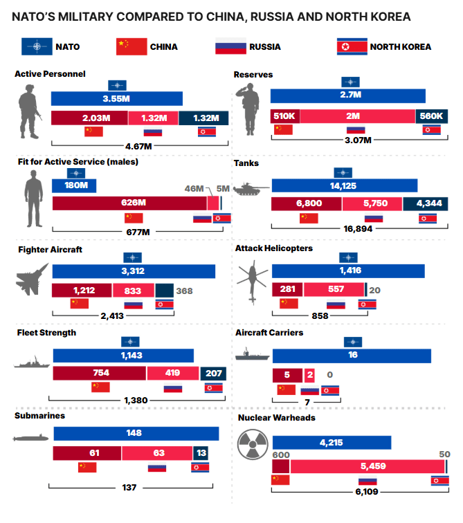 Axis Of Upheaval! Why U.S.-Led NATO Could Struggle Against The Combined ...