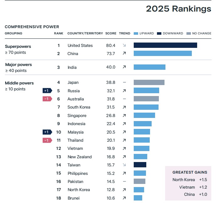 New Rankings: India Beats Japan & Russia As 3rd Most Powerful Country ...